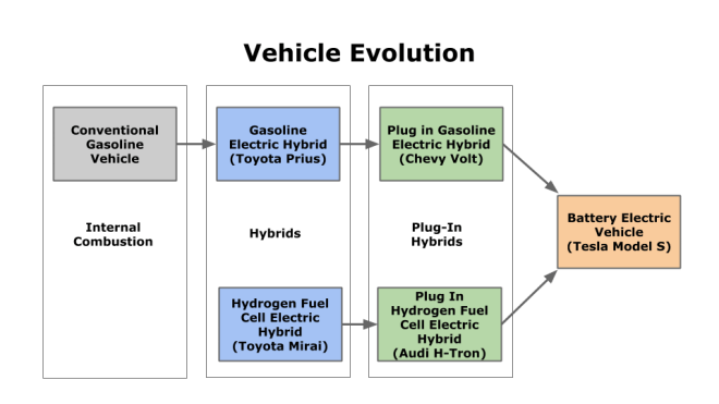 Evolution of Electric and Hydrogen vehicles – what is the future ...